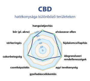 16 dolog, amit a CBD olajokról tudni kell - CBD Tudástár - Human Medical